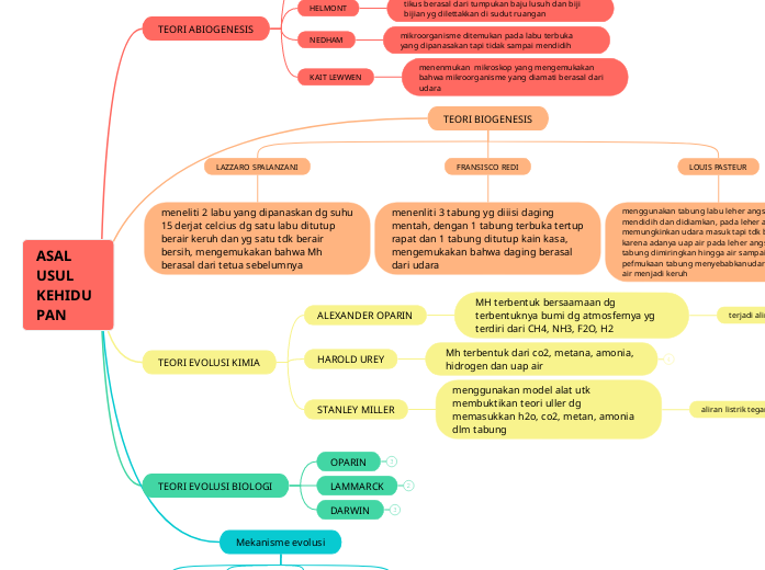 ASAL USUL KEHIDUPAN - Mind Map